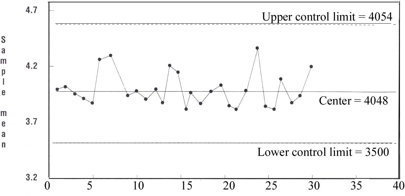 Gallery Of A Hierarchical System For Recognition Of Control Chart Control Chart Patterns